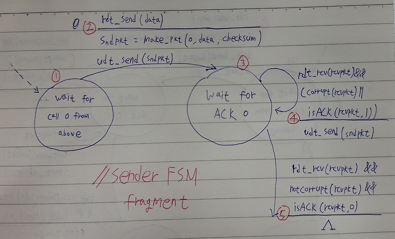 rdt 2.2 (NAT가 없는 rdt), rdt 3.0 (패킷 소실), 파이프라인 프로토콜, 퍼미션, 파일의 속성