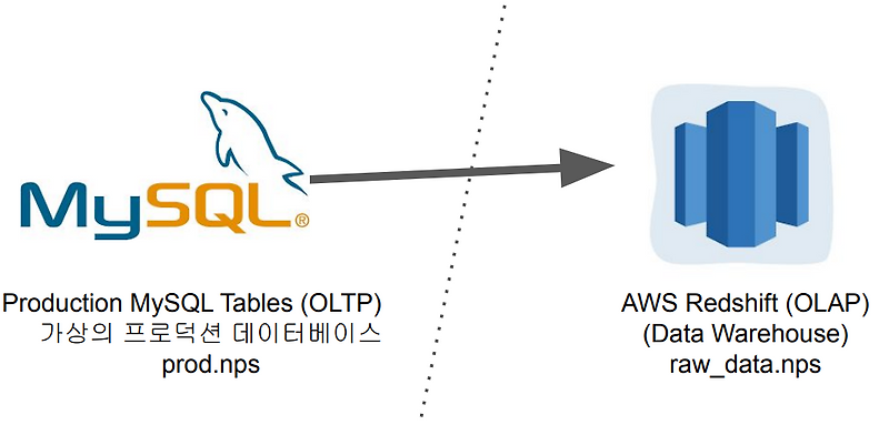 Airflow - MySQL 테이블 복사하기 (1) 전체적인 개요
