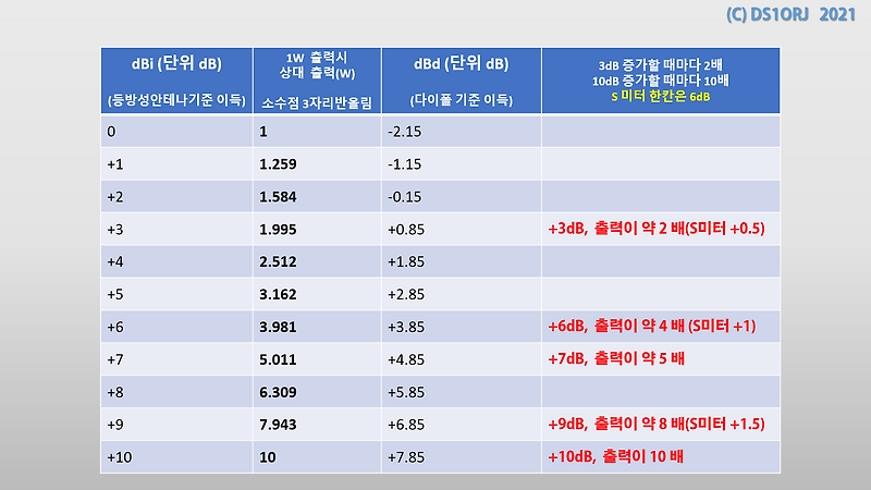 안테나 이득 dBi dBd 그리고 S 미터