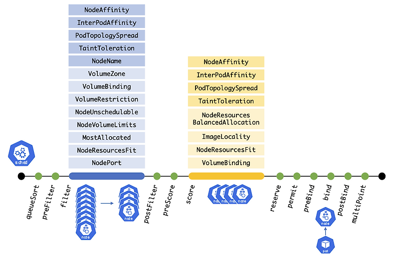 Kubernetes Scheduling 소개 및 NodeSelector