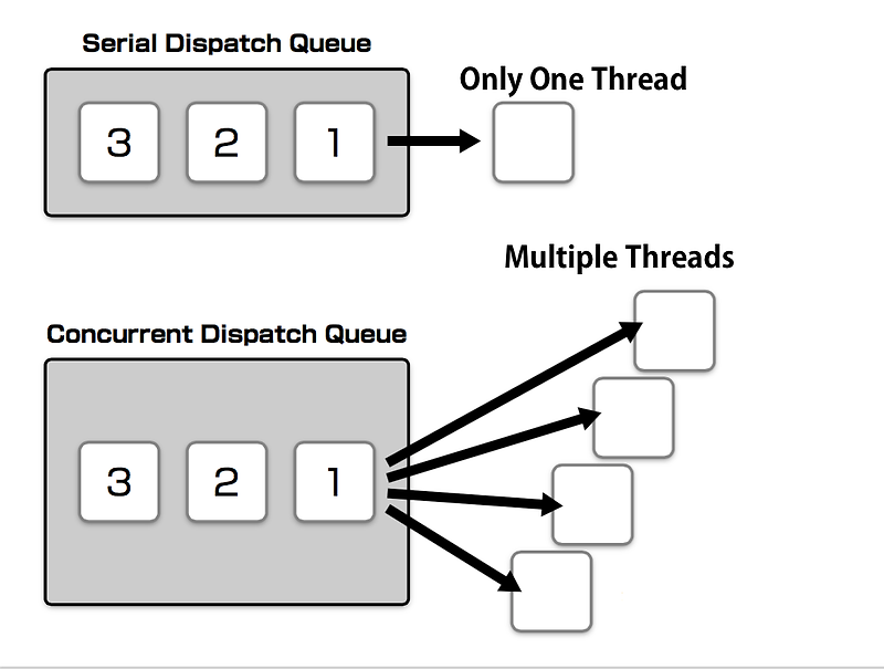DispatchQueue 클래스