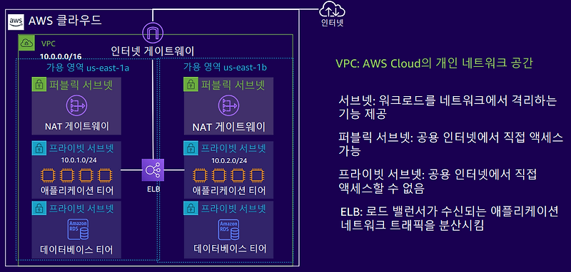 [AWS] AWSOME DAY - AWS 클라우드 핵심 서비스 소개 : 네트워킹, 보안