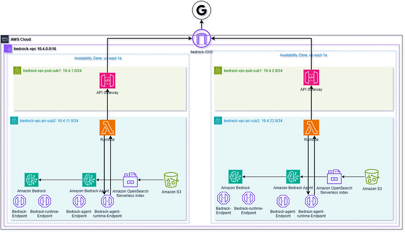 AWS Bedrock Agent를 사용하여 Persona LLM 모델 생성 및 배포
