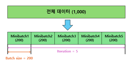 [ML] Mini Batch / Batch Size / Iteration / Epoch