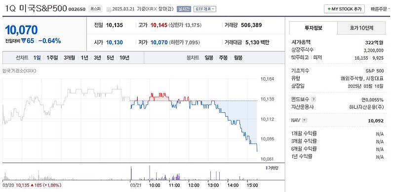 2025년 13주차 미국 S&P500 (1Q 미국 S&P500 ETF)