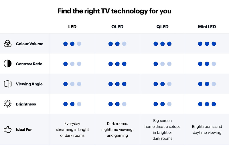 OLED, QLED, Mini LED, Micro LED에 관하여