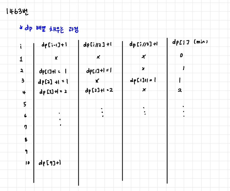 1463번: 1로 만들기 (DP)