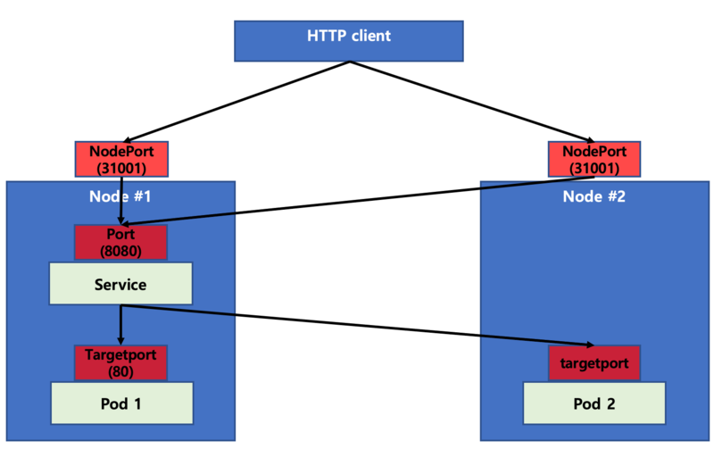 [K8S] nodePort, port, targetPort 구분