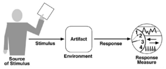 Quality Attribute Scenario