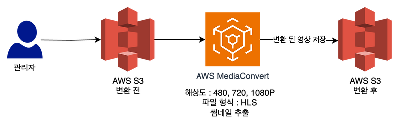 [AWS] S3 + CloudFront + MediaConvert를 이용하여 Vod Streaming Server를 구축해보자 ...