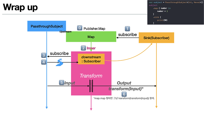 [Combine] Map Operator 로직 딥다이브 (ft. OpenCombine)