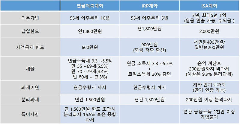 연금저축계좌 포트폴리오 조정 미국 S&P500으로 몰빵하기 | IRP ISA 절세계좌 100% 활용하기 | RISE ETF