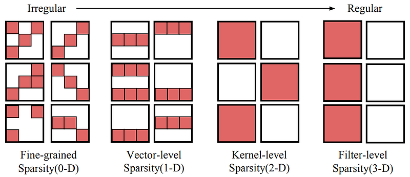 [NIPS 2017] Exploring the Regularity of Sparse Structure in Convolutional Neural Networks