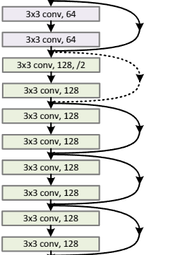 [Paper implementation] ResNet구현
