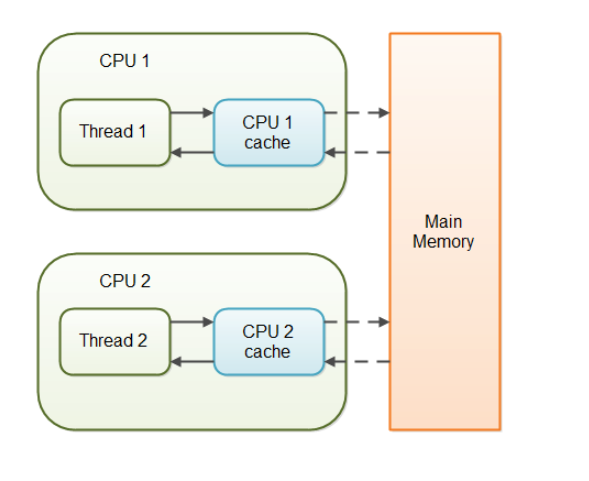 Java - 동기화 처리 Atomic Type, volatile