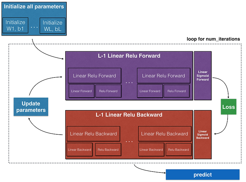 [Deep-Special] [Lec1] Week4. Deep Neural Network - Programming Assignment1. Building your Deep ...