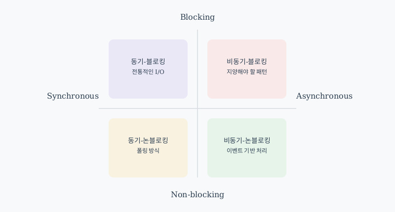 Sync/Async & Block/Non-block: 개념과 차이점 쉽게 이해하기