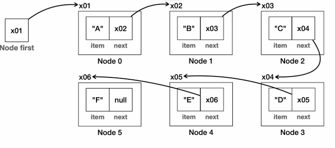 Java / 컬렉션 프레임워크 - LinkedList