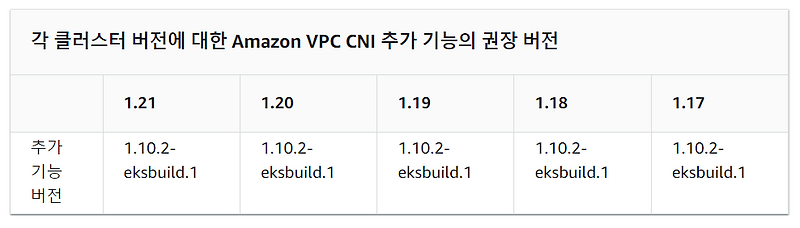 Amazon VPC CNI EKS 추가 기능 업데이트 방법 3가지