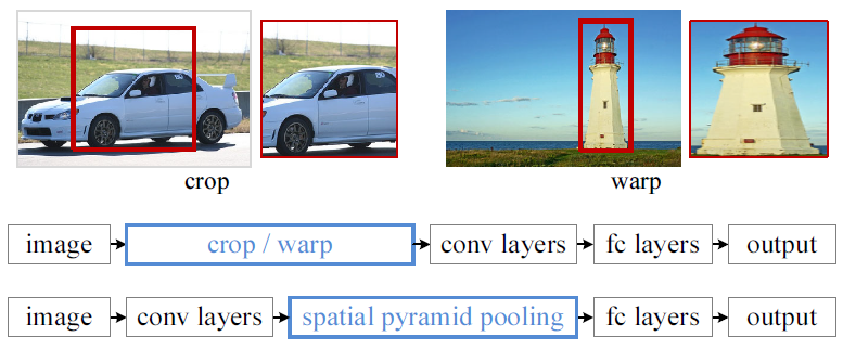 SPPnet: Spatial Pyramid Pooling in Deep Convolutional Networks for Visual Recognition (번역)