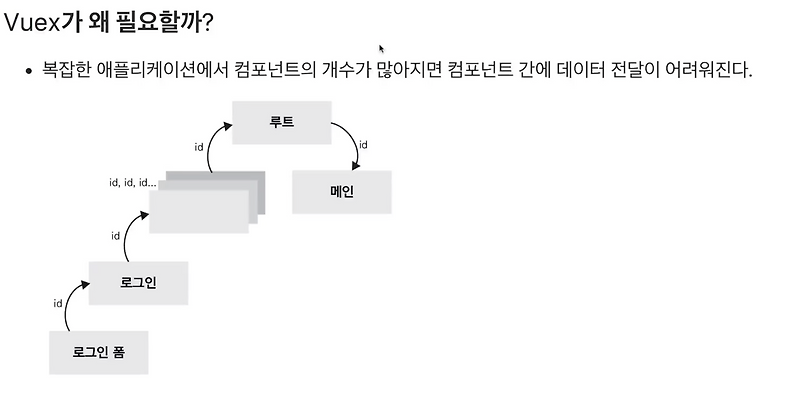 Vuex가 필요한 이유, 컨셉, 구조