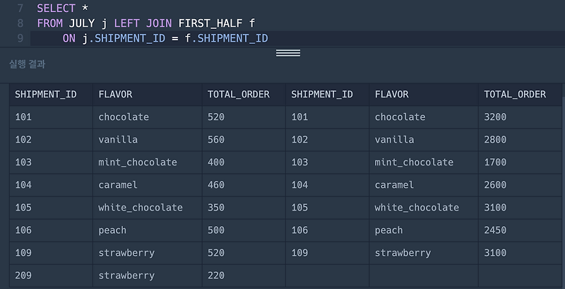 [프로그래머스][MySQL] Lv. 4 주문량이 많은 아이스크림들 조회하기 — yeonnys' 개발일지