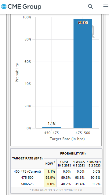 FedWatch(페드워치), FOMC 금리인상 가능성 확인하는곳