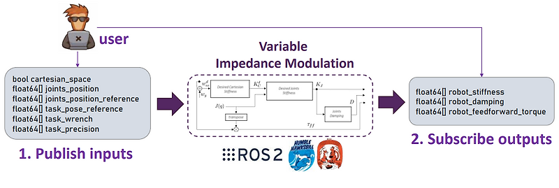 [ROSCon 2023] A ROS 2 Package for Online Cobots Impedance Modulation