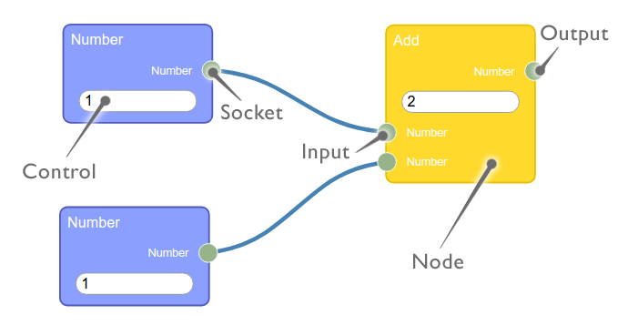 [JavaScript] Rete.js란? — MJ's Development Diary