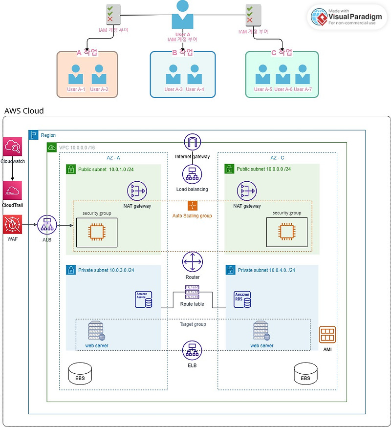 [SK shieldus Rookies 23기] 11월 27일 공부 기록_AWS 모듈 프로젝트 #3