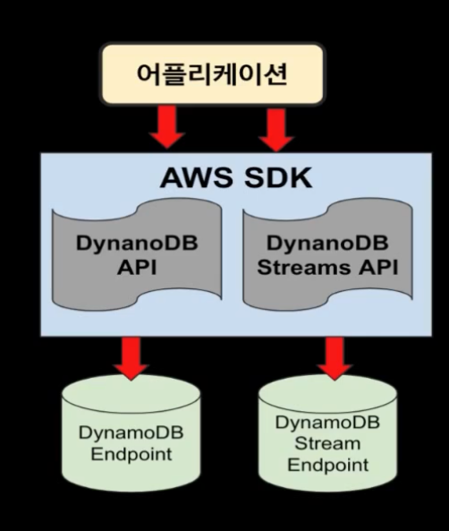 [AWS] DynamoDB - Streams :: 어코링