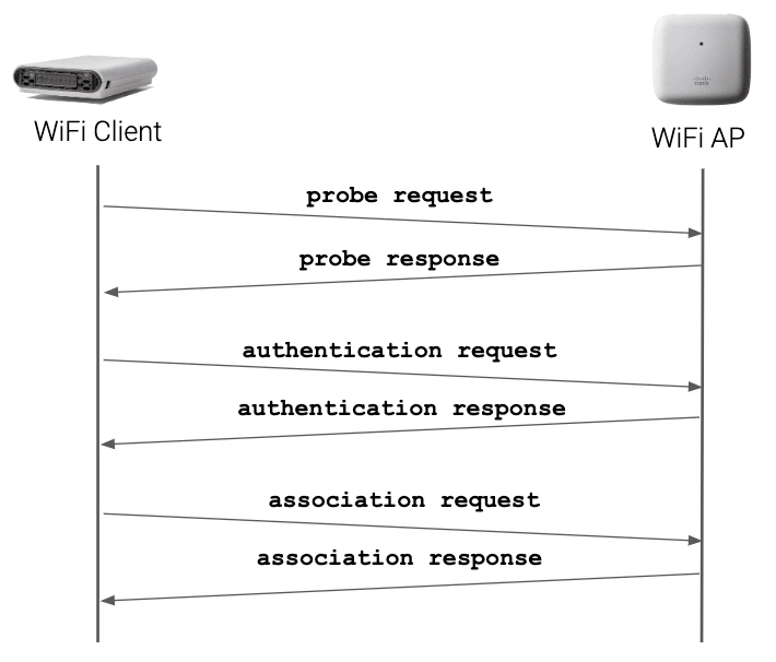 Wireless DeAuthentication Attack
