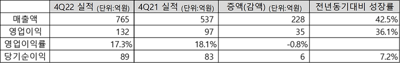 월덱스 (4Q22 Review + 23F 실적)