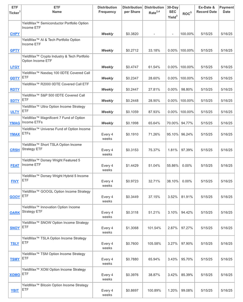 일드맥스 그룹A_TSLY ETF 5월 배당금 일정
