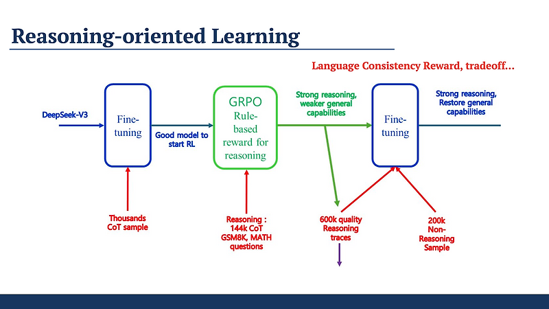 [논문 뜯어보기] DeepSeek-R1: Incentivizing Reasoning Capability in LLMs via Reinforcement Learning