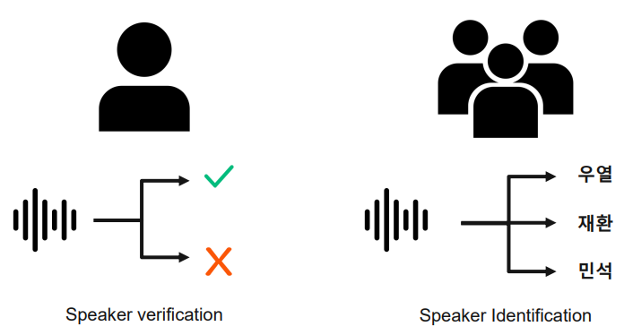 Speaker Verification (화자 검증), EER (Equal-Error-Rate)