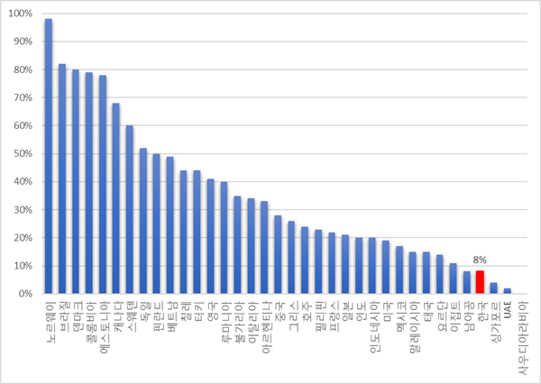 국내 기업 재생에너지 비중 '한자릿수'... 2050 RE100에 경고음
