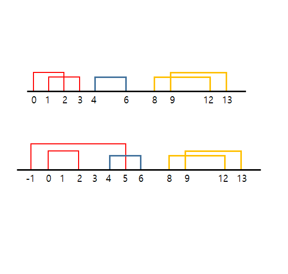[자바] 백준 27988 - 리본 (Hard) (java) - Nahwasa