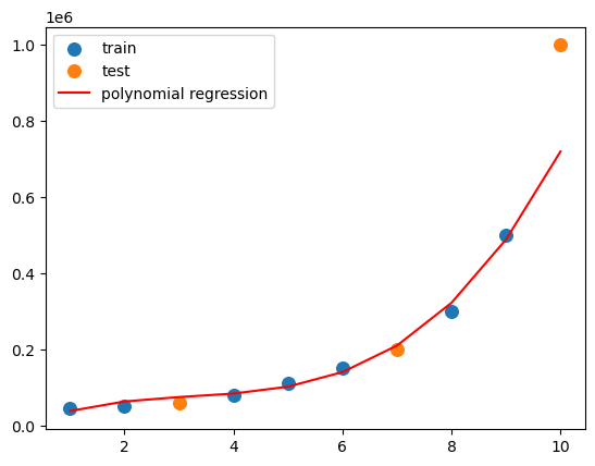 [파이썬] Polynomial linear-regression