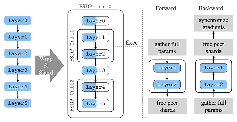 PyTorch FSDP: Experiences on Scaling Fully Shared Data Parallel #1