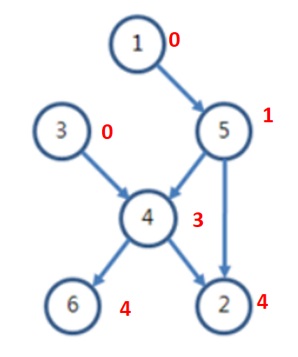 백준 - 2458 키순서 — devmoon 알고리즘