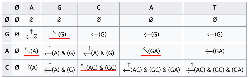 백준 9252 LCS 2 :: 삼쓰의 개발 블로그