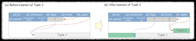 04. PostgreSQL - tuple을 읽고 쓰는 방법