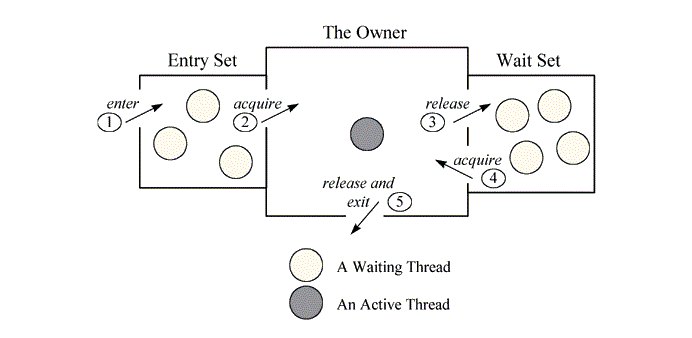 Java wait(), notify(), notifyAll() 과 Thread 상태