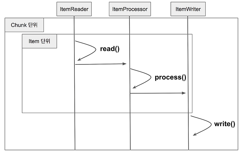 [3회차] SpringBatch ChunkModel과 TaskletModel