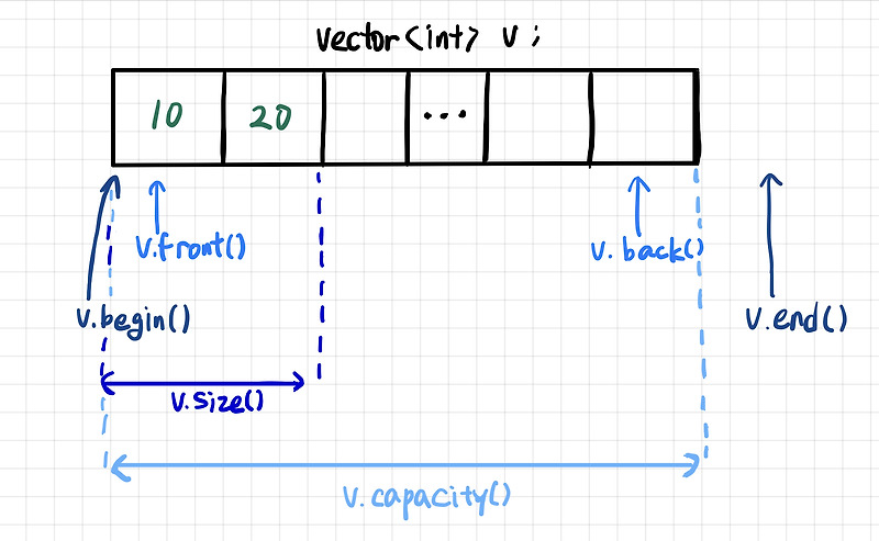 [C++ vector] 사용법 — dense의 개발 일기