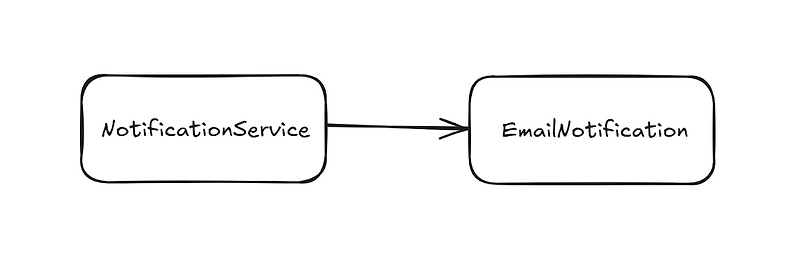 [Java] DIP (Dependency Inversion Principle)