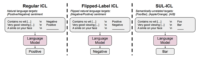 [논문이해] LARGER LANGUAGE MODELS DO IN-CONTEXT LEARNING DIFFERENTLY