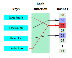 Data Structure - Hash Table