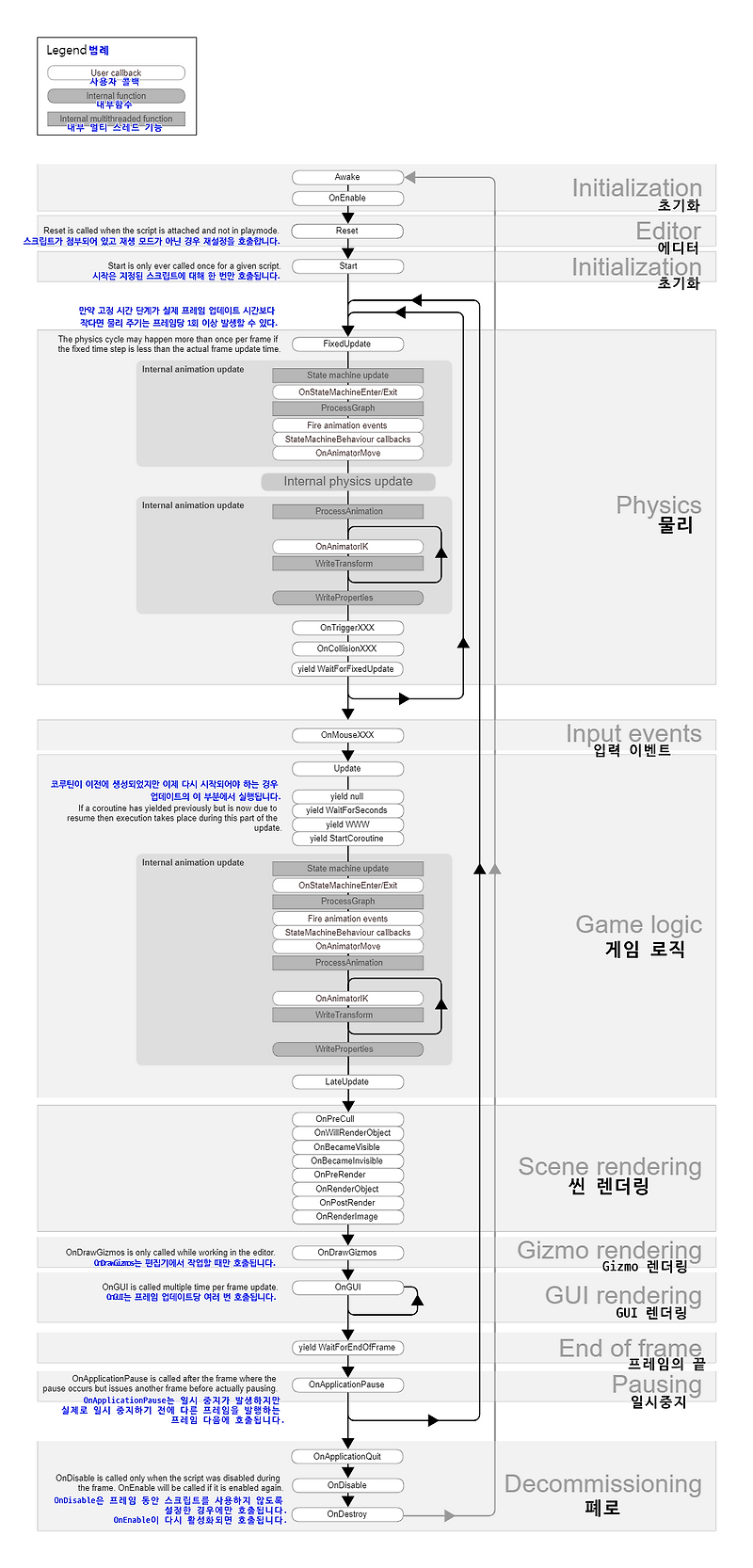 유니티 C 기초 이벤트 함수의 실행 순서 